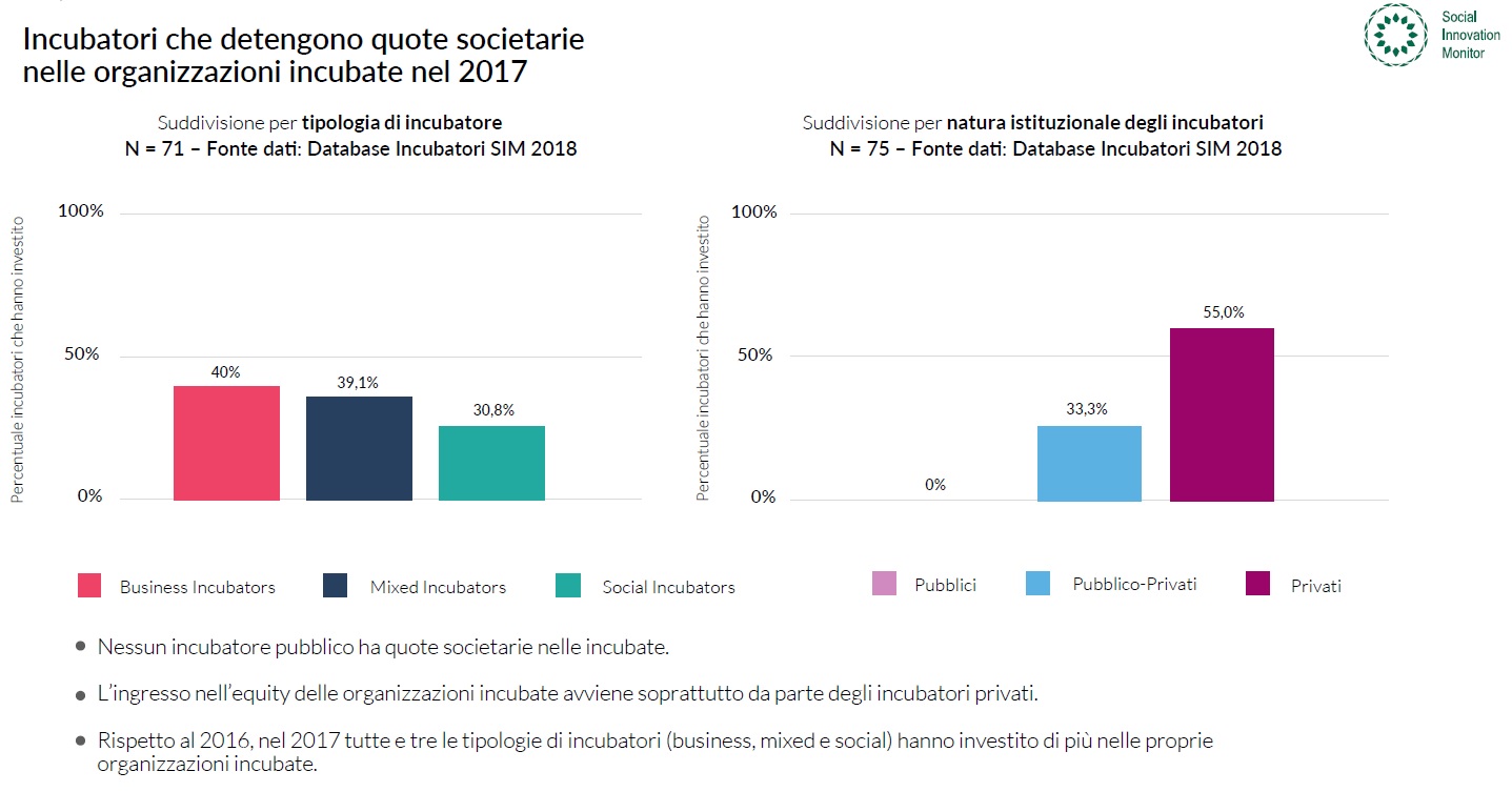 Incubatori e startup crescono. Ma ignorano etica, CSR e impatti sociali