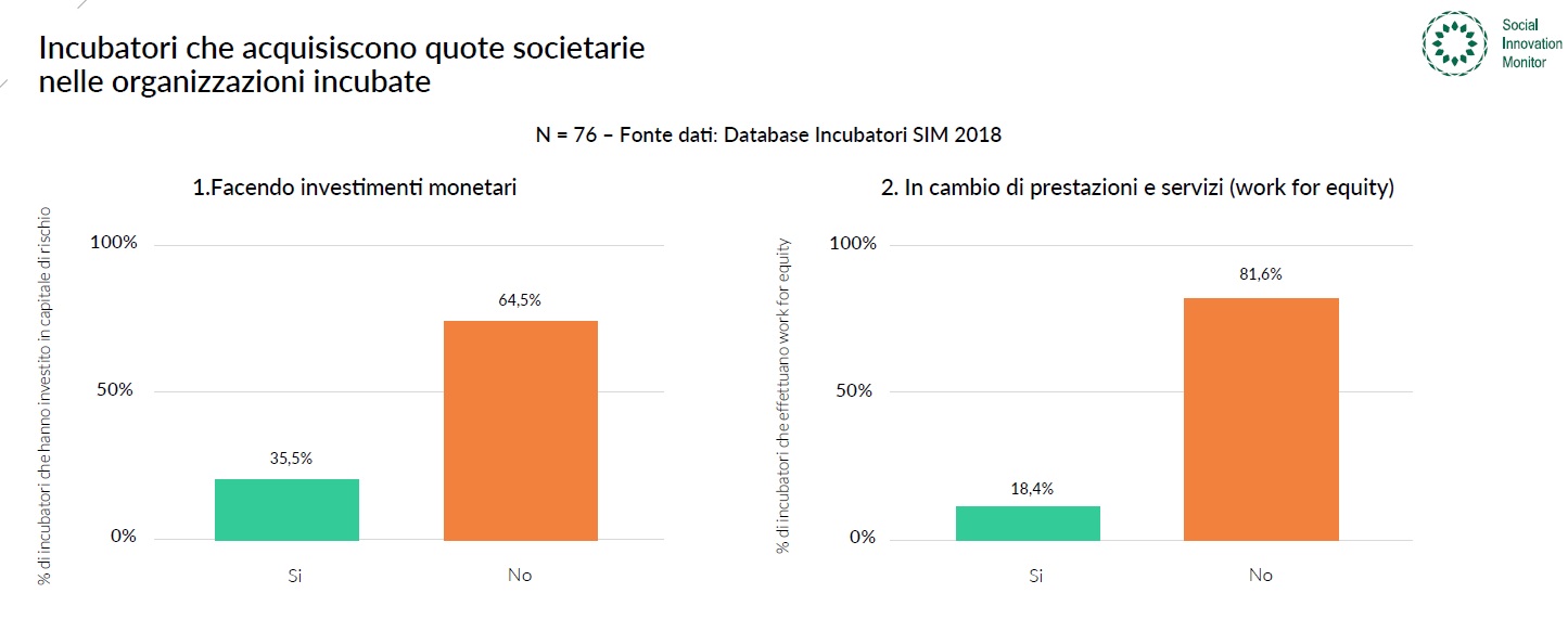 Incubatori e startup crescono. Ma ignorano etica, CSR e impatti sociali
